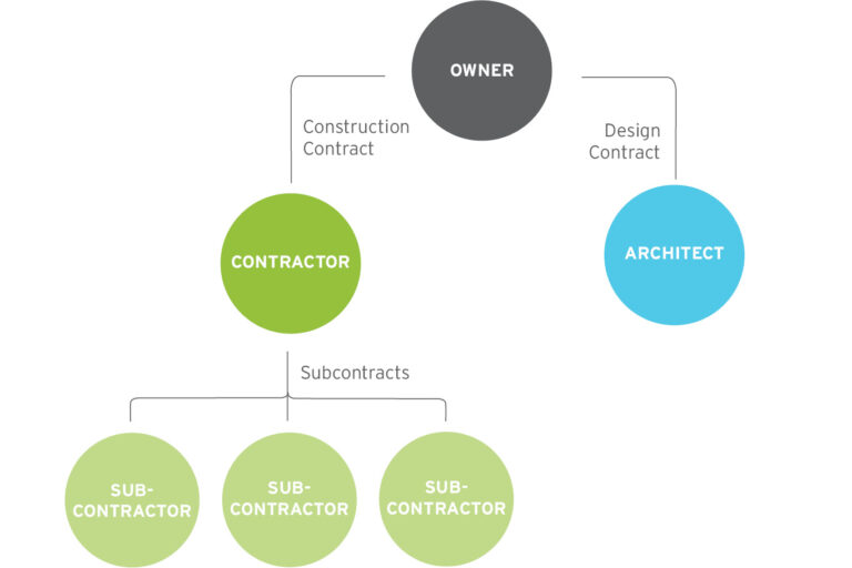 5 Project Delivery Methods - Pros and Cons | Neumann Monson Architects