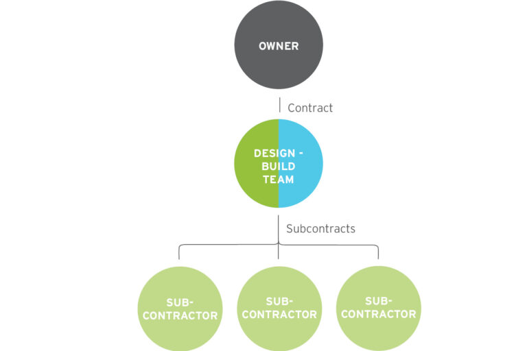 5 Project Delivery Methods - Pros and Cons | Neumann Monson Architects