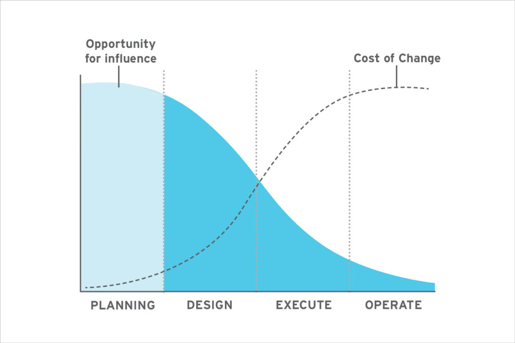 When to Make Changes to a Design - 80/20 | Neumann Monson Architects