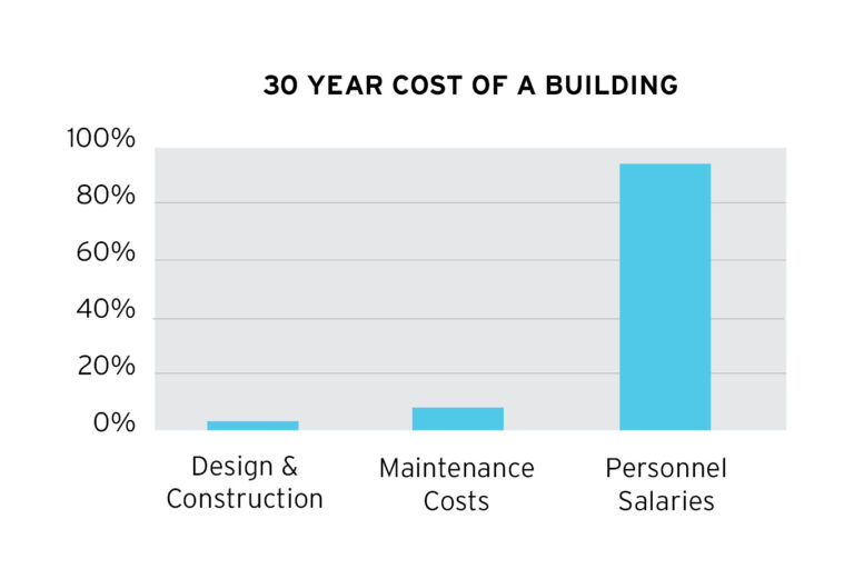 Reducing Long-Term Personnel Costs Through Design | Neumann Monson